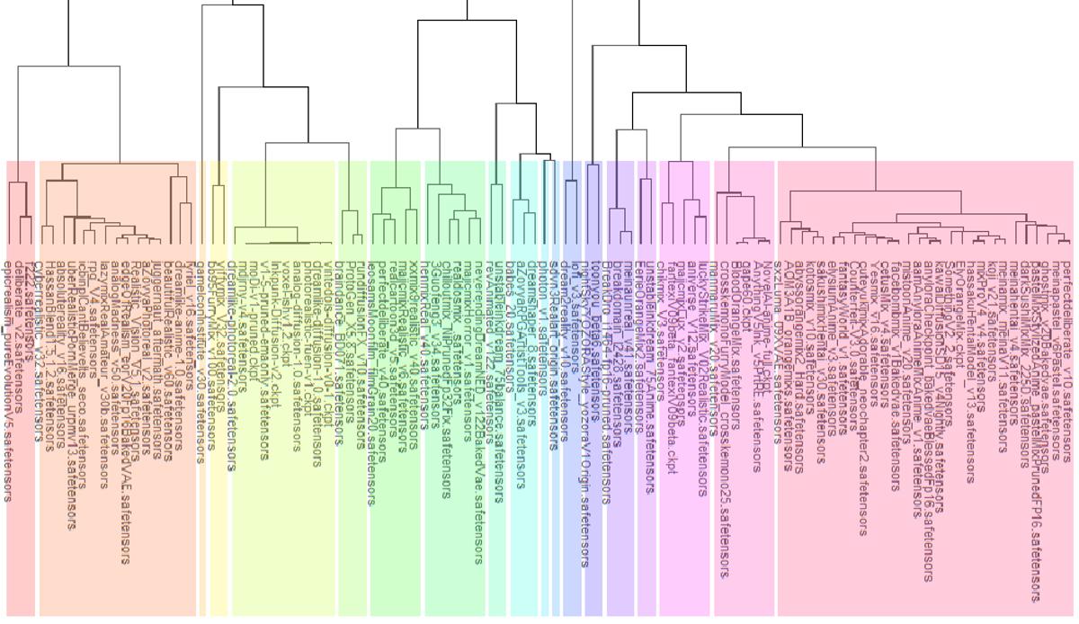 An Attempt At Classification Of Models Sd V15 Civitai 